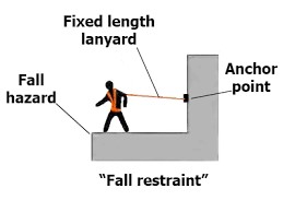 Fall Protection | SMU Risk Management