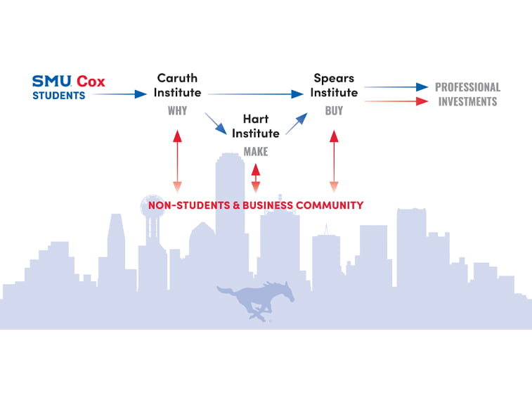 Caruth Institute within the SMU Cox Innovation Triad - SMU Cox School ...
