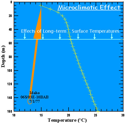 Geothermal Microclimatic Effects - Dedman College of Humanities and ...