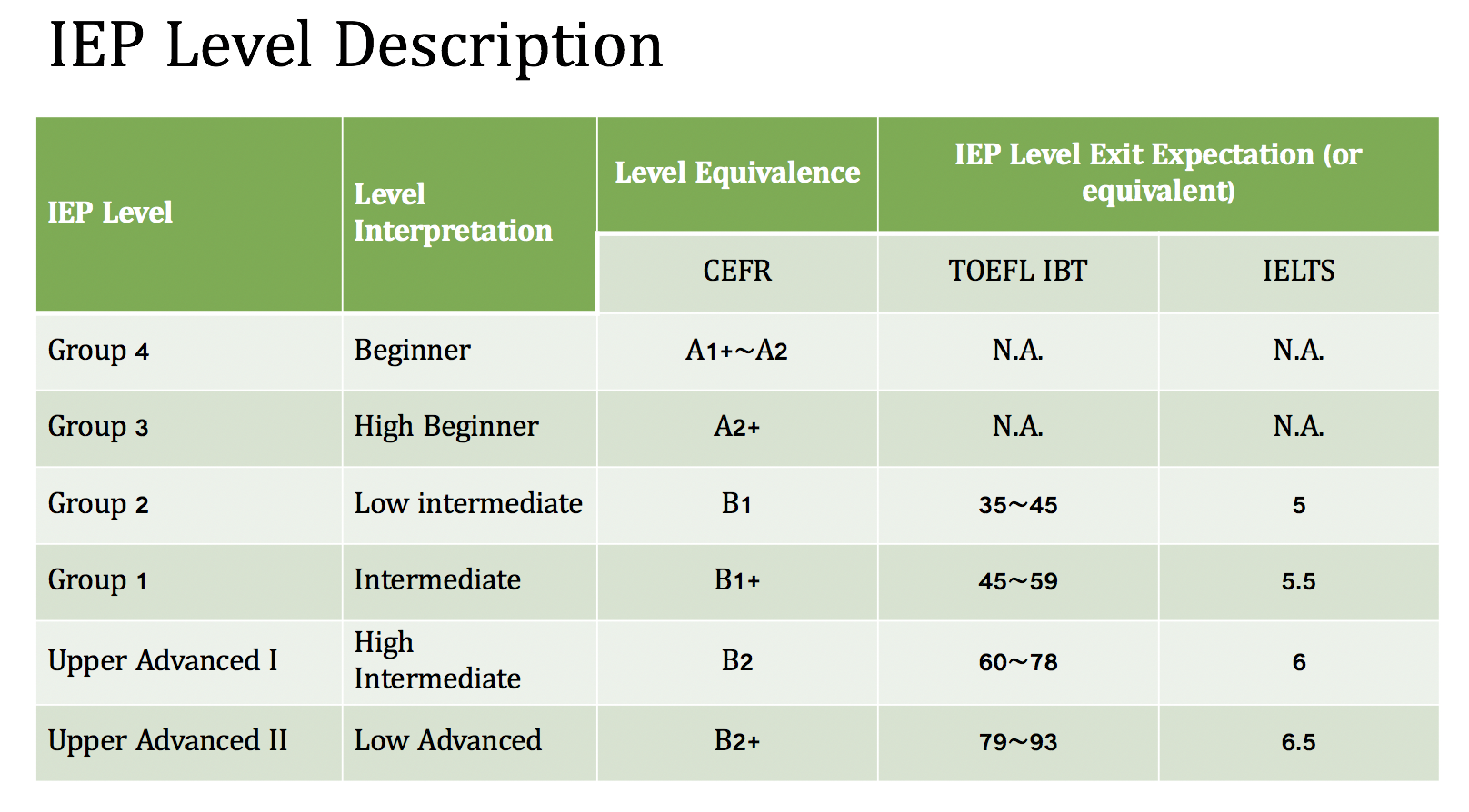 IEP Level Description | SMU Dedman College of Humanites & Sciences