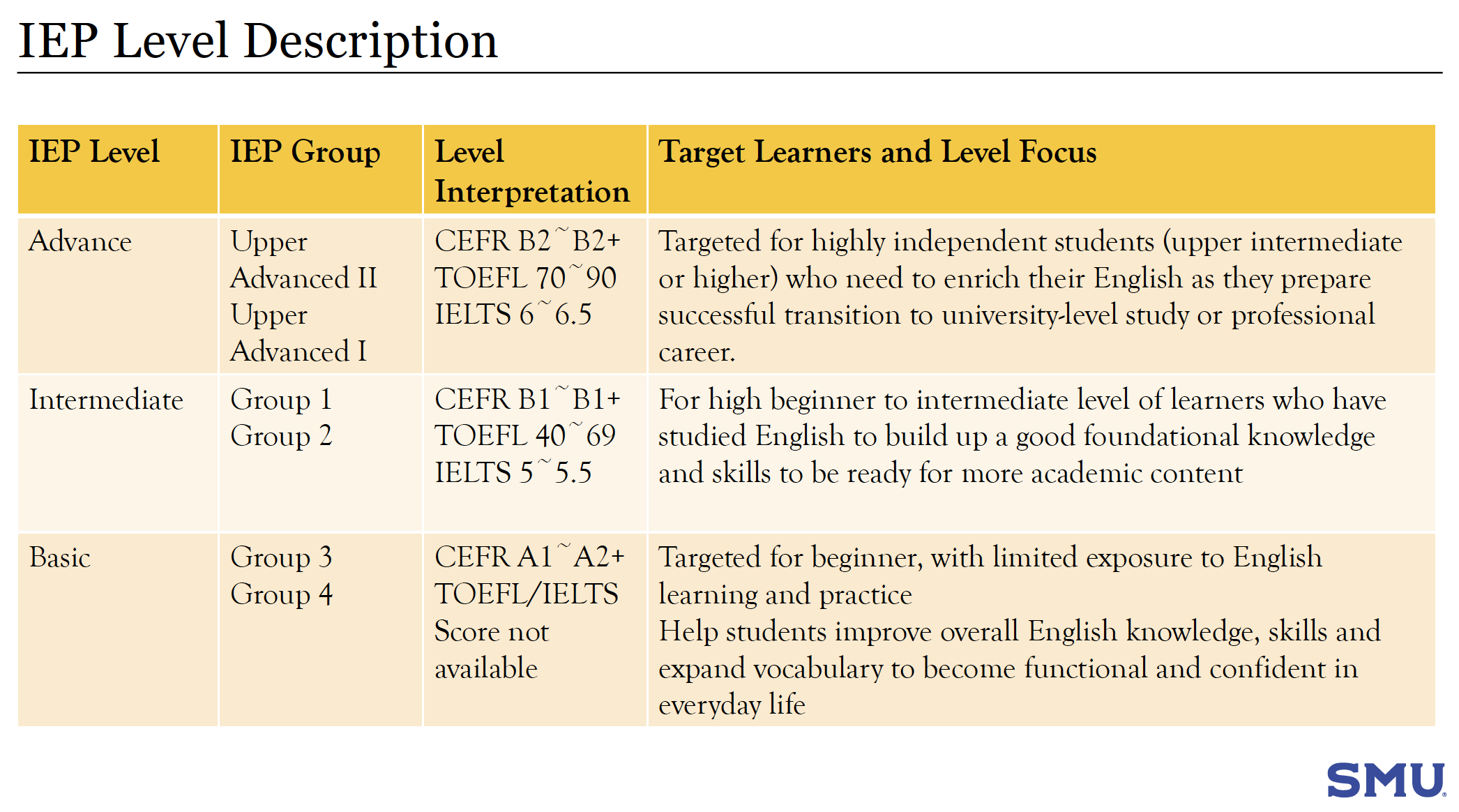 IEP Level Description | SMU Dedman College of Humanites & Sciences