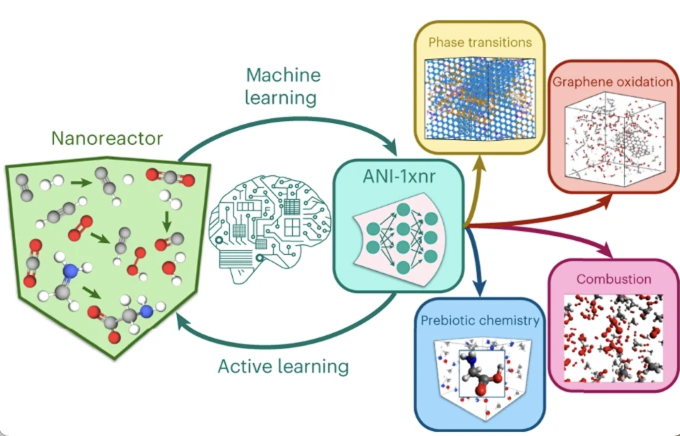 What happens when atoms interact at the microscopic level?