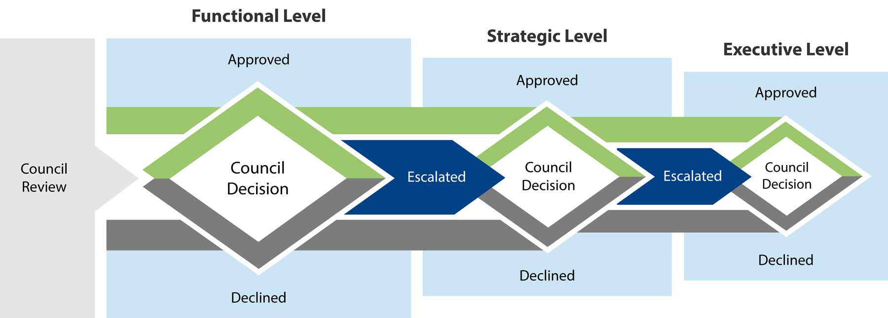 Information Technology Governance Model