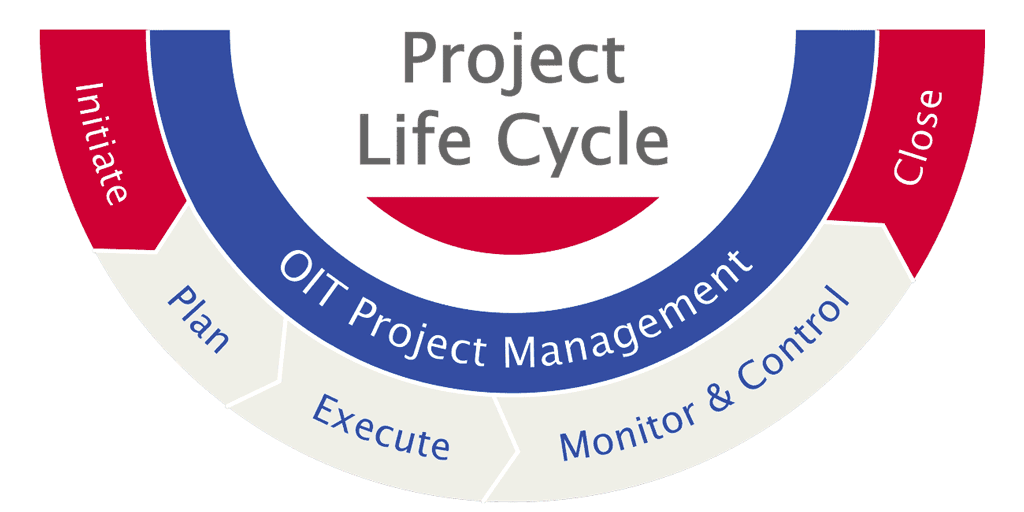 Resources for Project Managers | Office of Information Technology | SMU