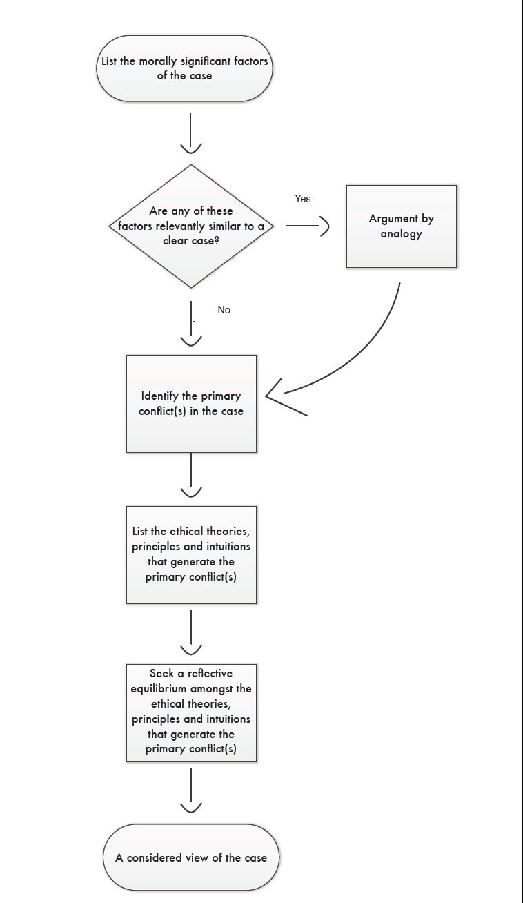 Two Methods for Applying Ethics - SMU (Southern Methodist University)