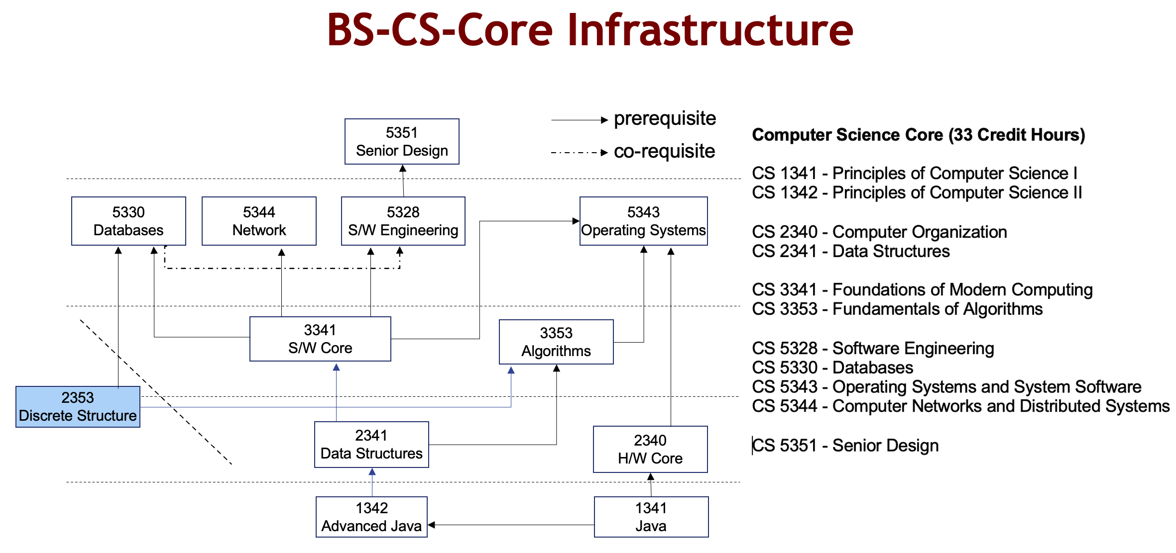 Undergrad Curriculum | SMU Lyle School of Engineering